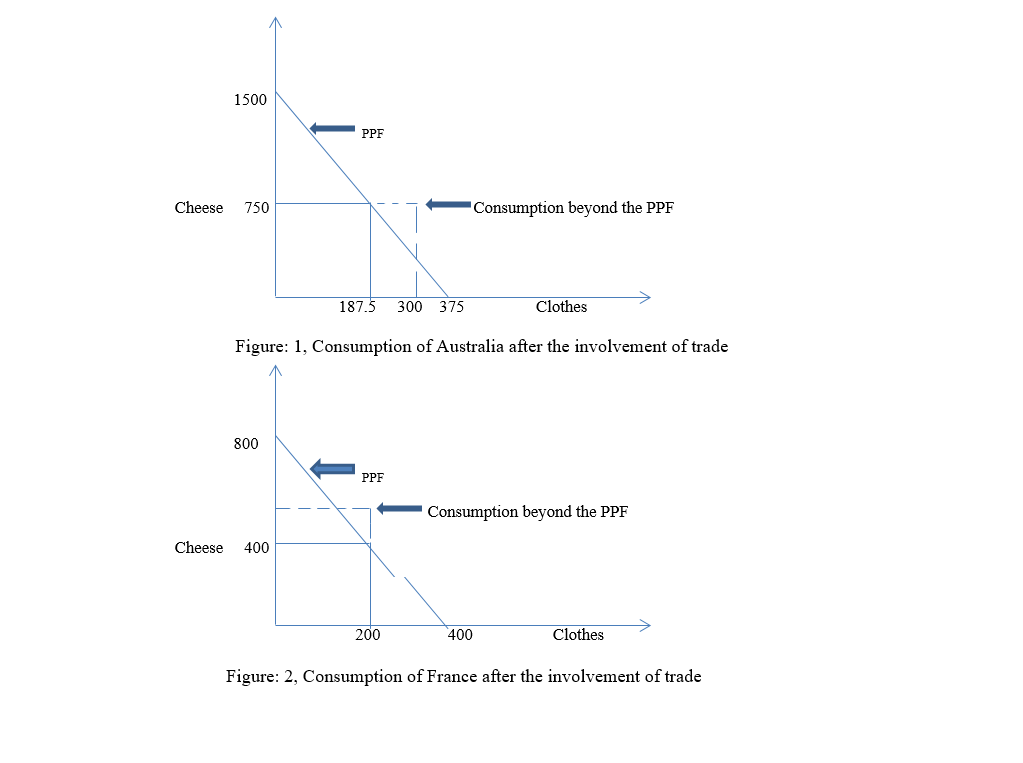 Doctor of Business Administration(DBA) Resources : Ricardian Model ...