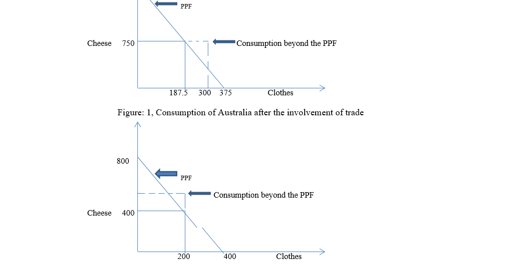 Doctor of Business Administration(DBA) Resources : Ricardian Model ...