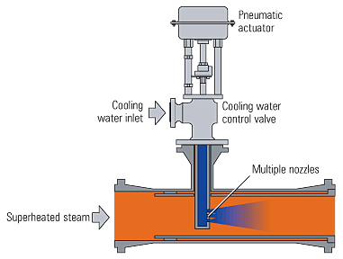 Electrical Instrumentation CAD: Desuperheaters