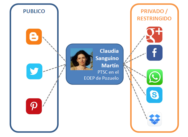 Alfabetización Digital en las Aulas: Presentación de mi PLE