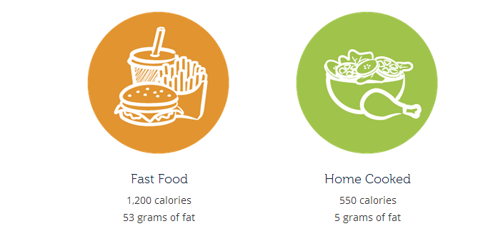 Services + Tech + Bizness + Lifestyle: Cooked Food Vs Restaurant Food