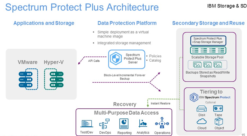VirtualVizion: Spectrum Protect Plus Announced