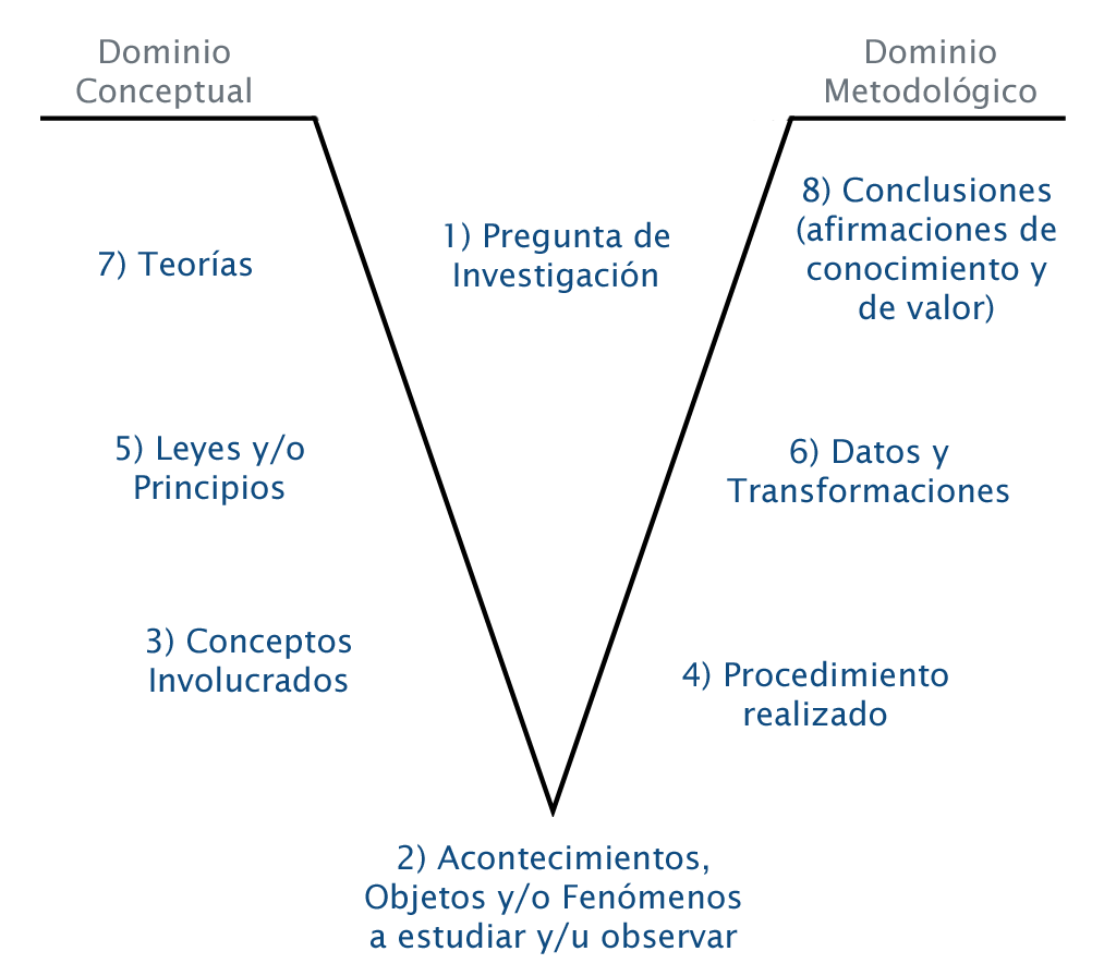 ...Docentes al ritmo del saber...: LA "V DE GOWIN"... QUÉ ES Y CÓMO SE ...
