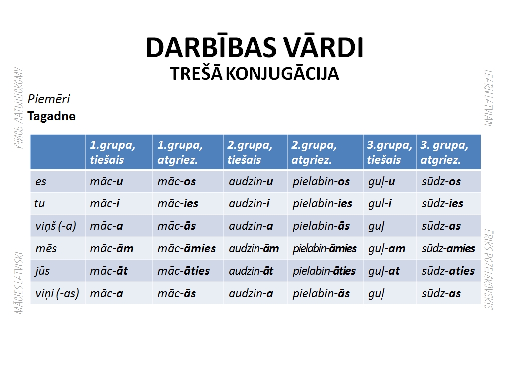 LEARN LATVIAN: DARBĪBAS VĀRDI. 3.konjugācija. Tagadne. Piemēri