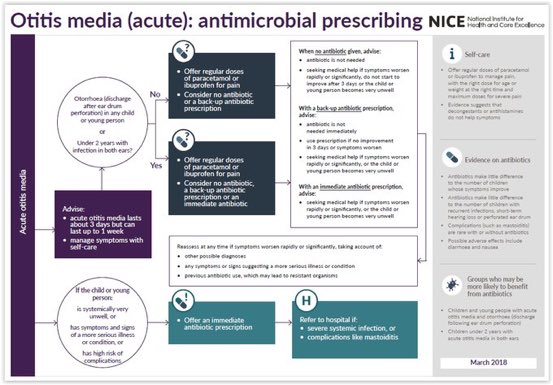 ZONA DE SALUD DE OFRA: Otitis media aguda y prescripción de ...