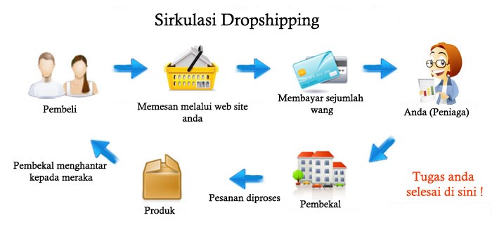 cremin muka: Dropshipping : Apa yang anda perlu tahu. BAB 1