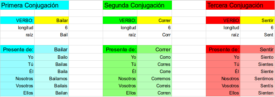BLOG DE APRENDIZAJE PERSONAL: Conjugación de verbos regulares
