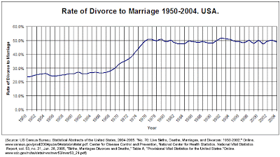 Family and Divorce Law Blog: Marriage and Divorce Rates in the US ...