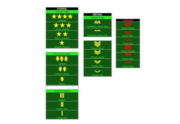 Edi Waluyo bloger: Urut-urutan Pangkat dalam TNI-AD