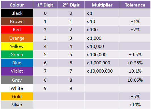 Resistor- Color Codings