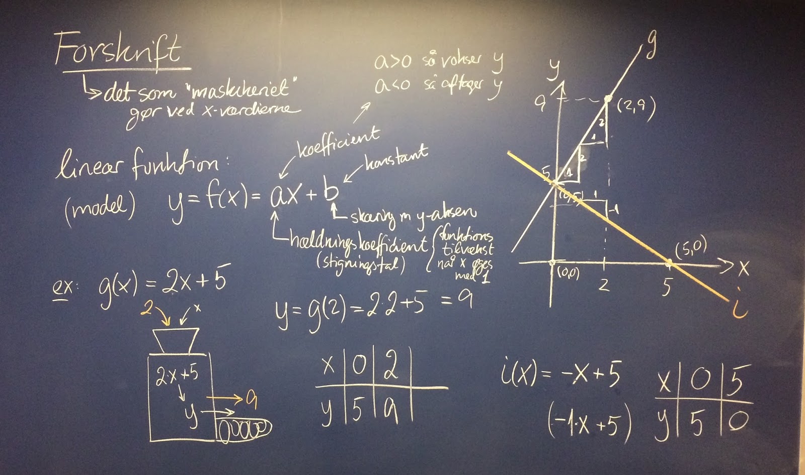 Matematik med Valberg: Lineære funktioner.