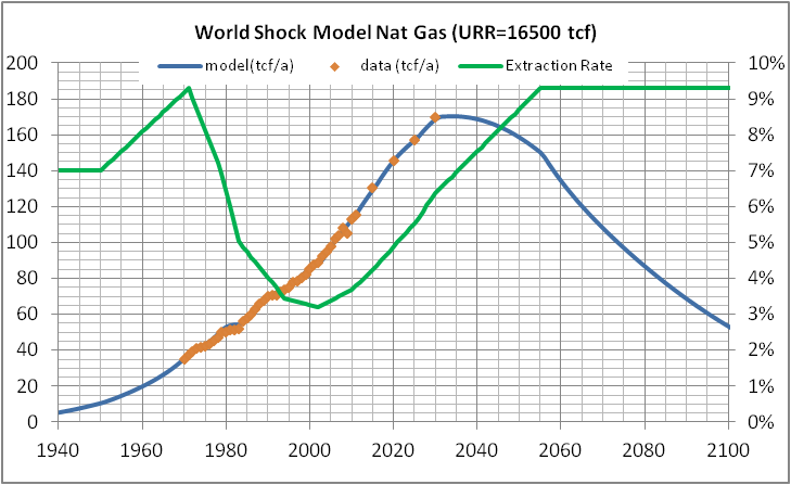 peak oil climate and sustainability: World Natural Gas and Natural Gas ...