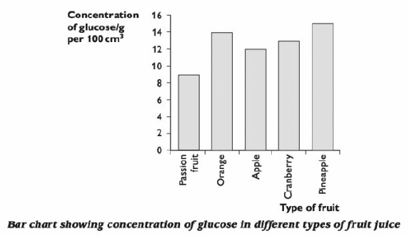 # 72 Graphs and other ways of displaying data | Biology Notes for A level
