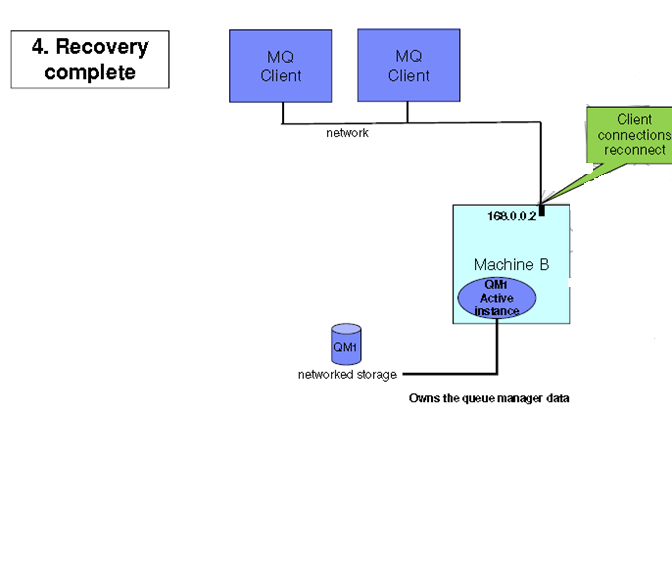 How to achieve IBM MQ with high availability configuration