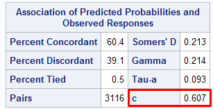 SAS : Calculate AUC of Validation Data