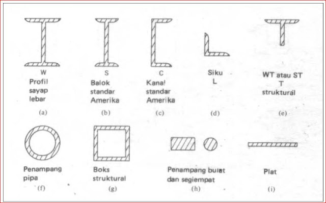 Tituit News: Jenis Baja Struktural