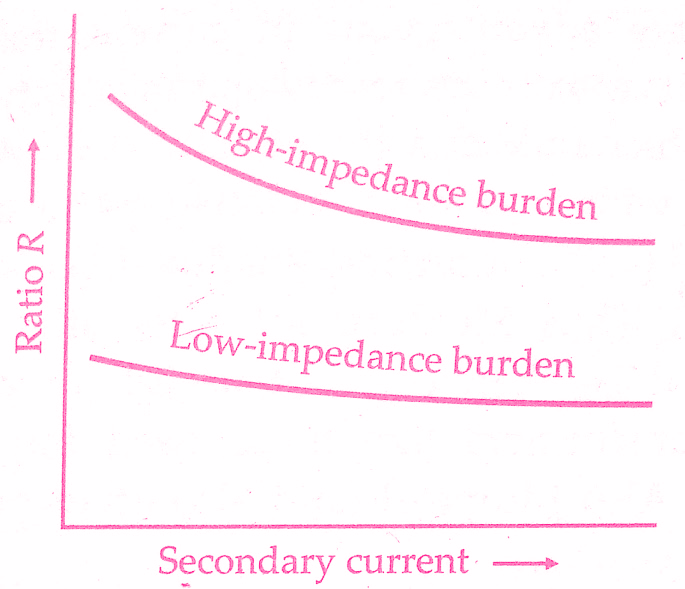 Errors , Characteristics & Methods to reduce errors in Current Transformers