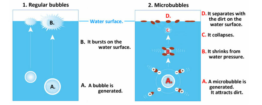Microbubbles ~ A Novel Drug Delivery System