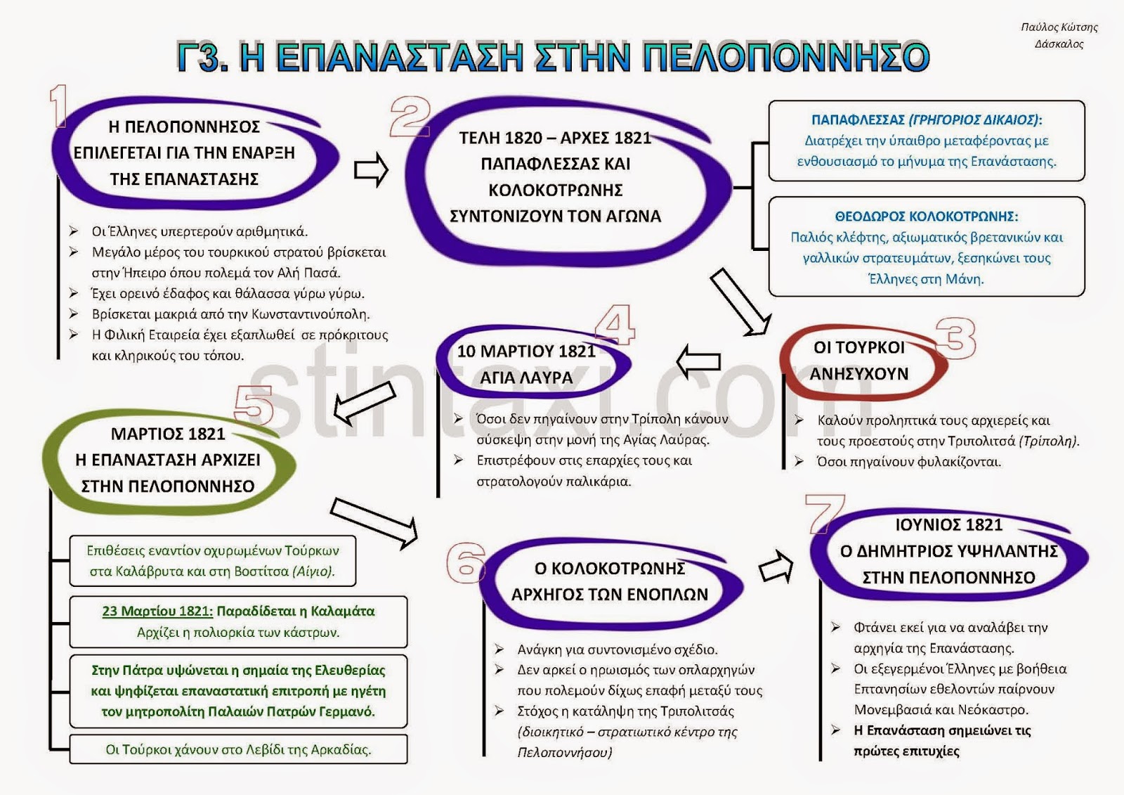 Έκτη ...και απίθανοι !!!: Σχεδιάγραμμα Ιστορίας: "Γ3. Η επανάσταση στην ...