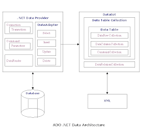 Tricky Problems But Simple Solutions: ADO.Net Architecture