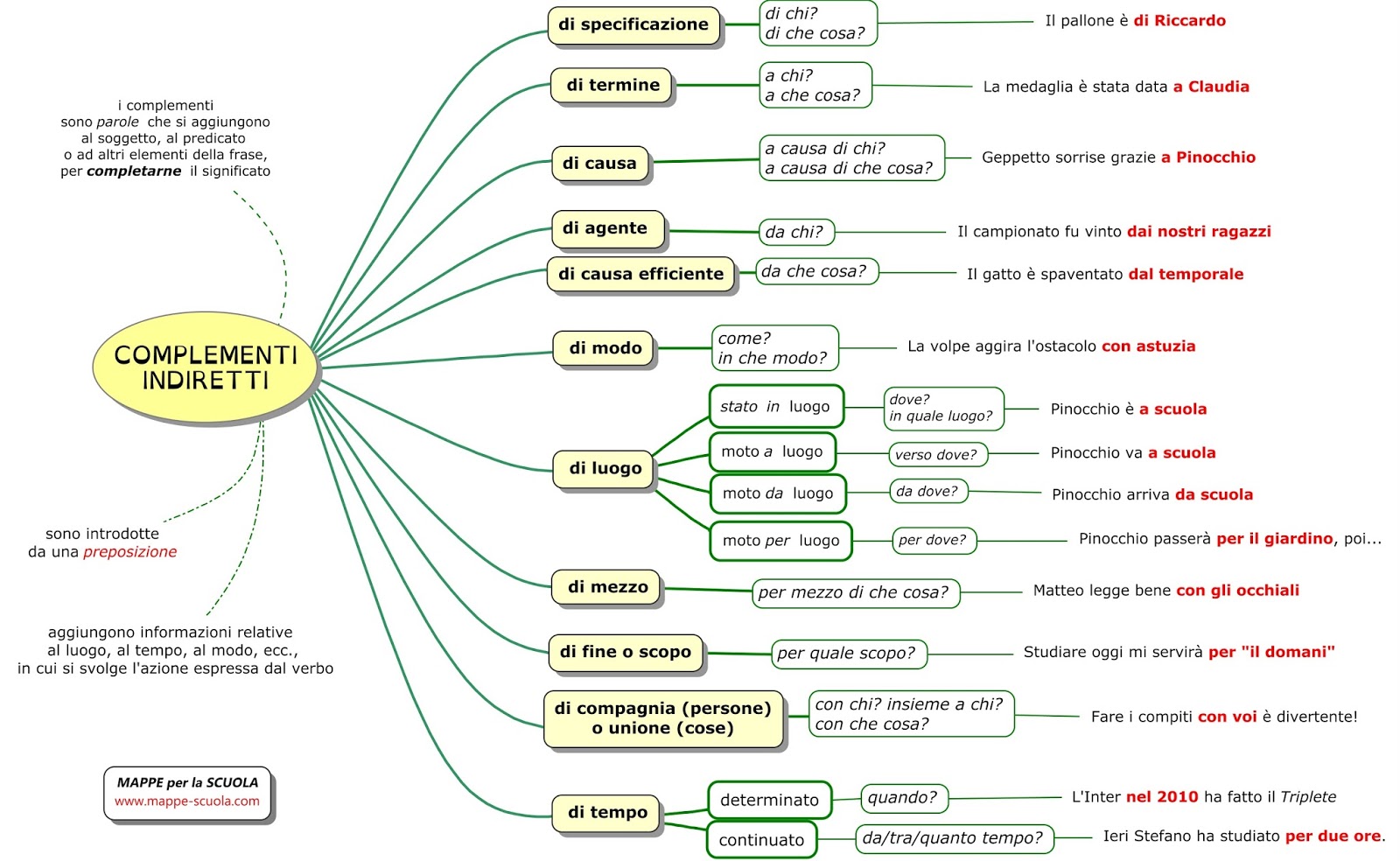 Grammatica: i principali complementi indiretti