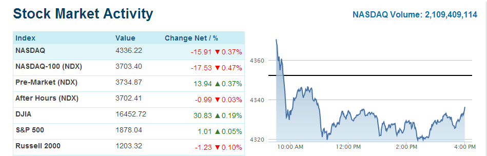 Stock Market Activity With Winners and Losers of The Bull Market ...