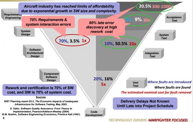 Future Vertical Lift pioneering a software centric design process as ...