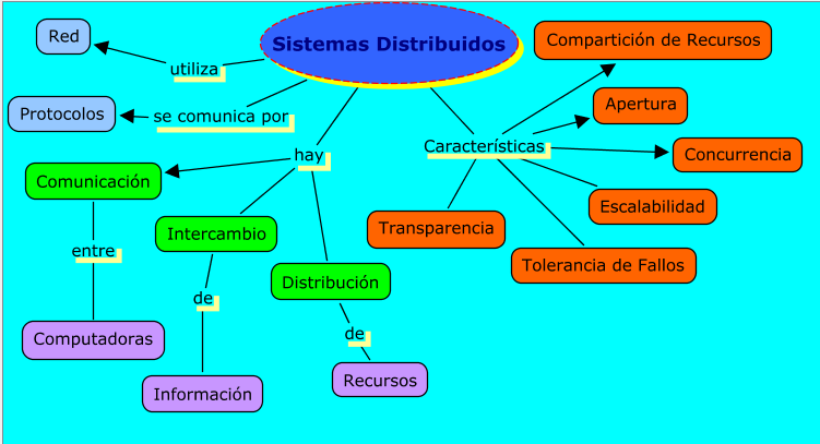 Sistemas Distribuidos