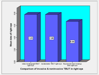 Lupine Publishers Ophthalmology Open Access Journal: Comparison of ...