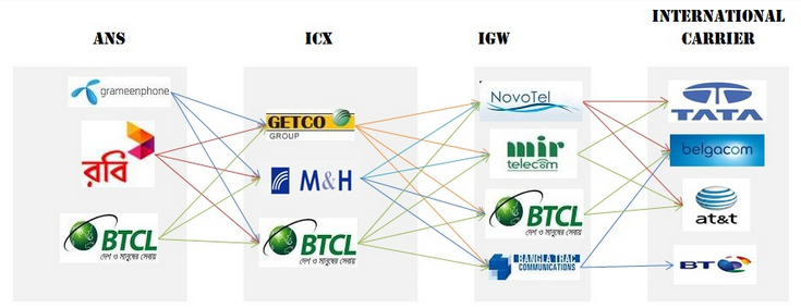List of Telecom Companies - Aziz Info Tech
