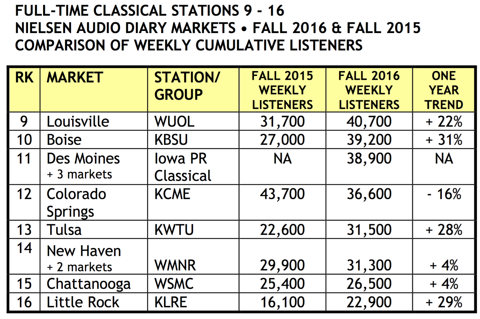 SPARK NEWS: 62% OF FULL-TIME CLASSICAL STATIONS INCREASED WEEKLY ...
