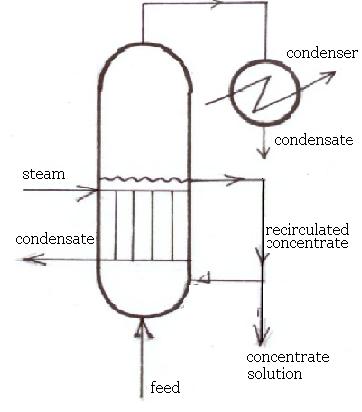 TYPES OF EVAPORATOR