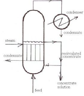 TYPES OF EVAPORATOR