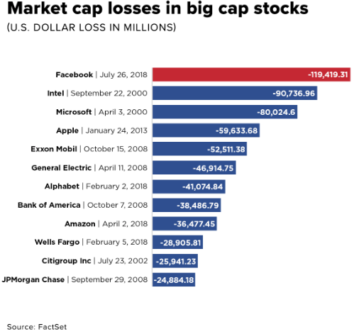 Media Confidential: Facebook Hit With Biggest Loss Ever