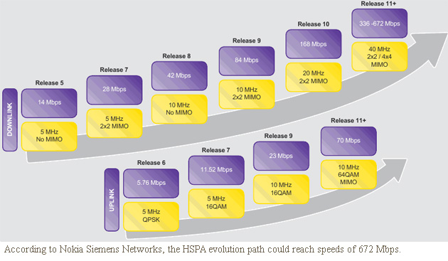 Siemens Demos HSPA+ 252 Mbps download speed | NextBigFuture.com