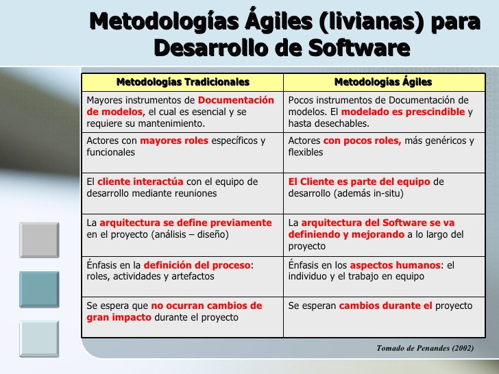 Modelos de Desarrollo Agil: SISTEMAS I