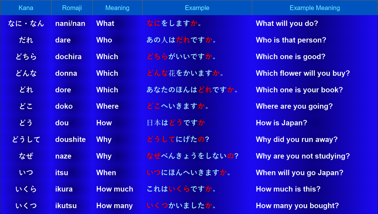 JLPT N5 Lesson 20: Asking Questions