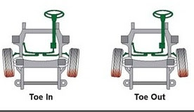 Iwan E. Sudjatmiko Personal Blog: Mengenal WHEEL ALIGNMENT (Spooring)