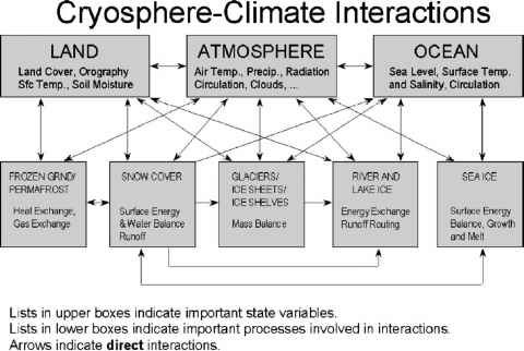 EARTH-ENVIRONMENT-HEALTH: Introduction of Cryosphere and Functions