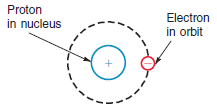 Electrons and Protons in the Atom ~ Self-Taught Engineering