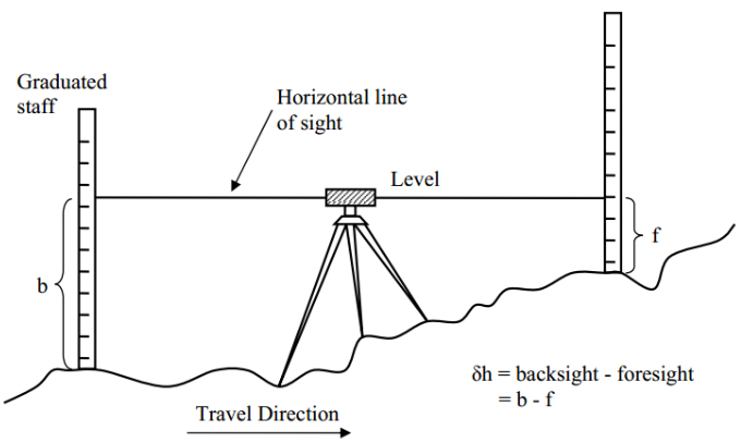 Grupp 5 - Groundwater sampling and measuring water level using leveling ...