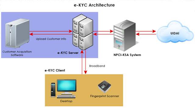 LoanYantra: e-KYC - Electronic Know Your Customer