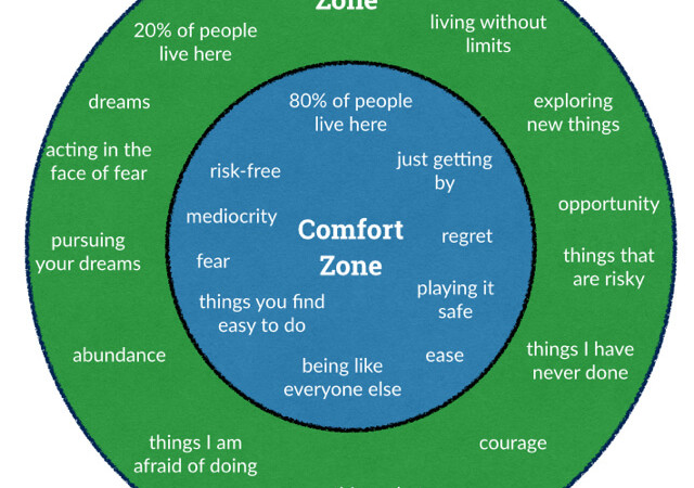 High Level Rules: 213) How to know if you are in your Comfort Zone?