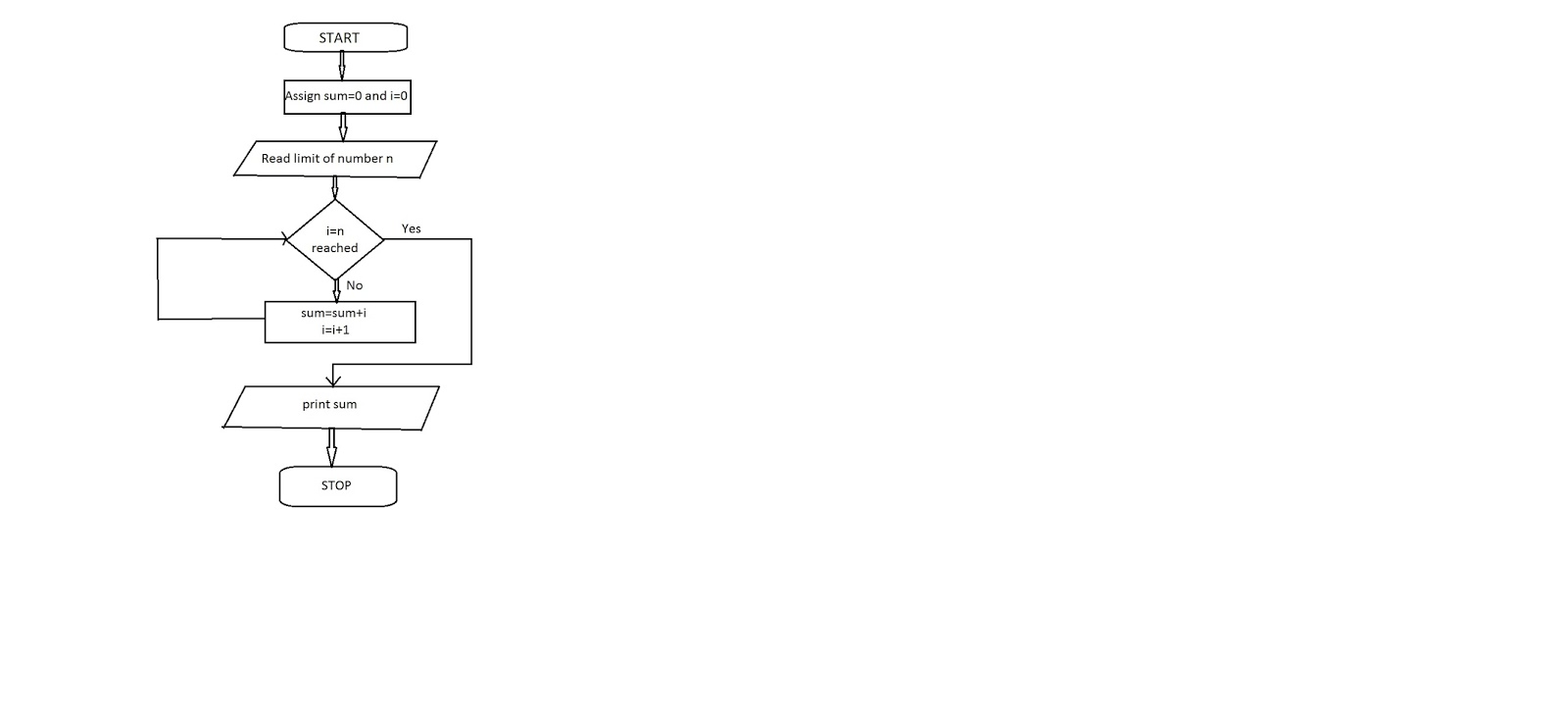 Program To Find The Sum Of N Natural Numbers