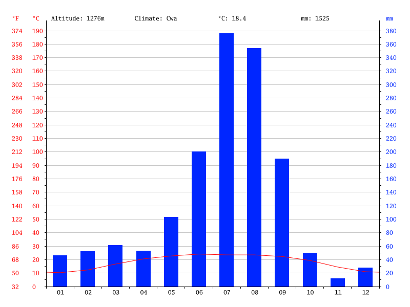 CLIMATE, CLIMOGRAPH AND TEMPERATURE GRAPH