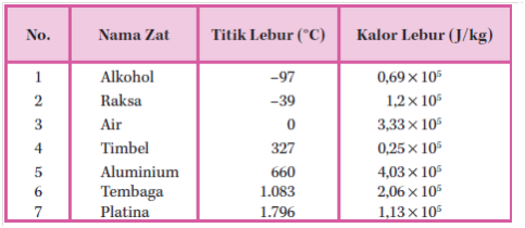 kalor lebur dan kalor didih ~ Belajar IPA