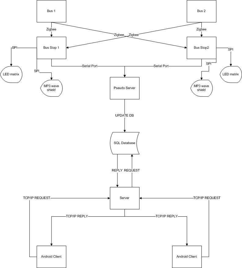 Bus Tracking System Project Architecture bus-tracking-system-project-architecture