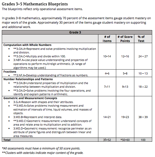 TNMathChic: TOP 10 Things to Know About TCAP TNReady