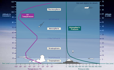 Environmental Science Blog :): Layers of the Atmosphere