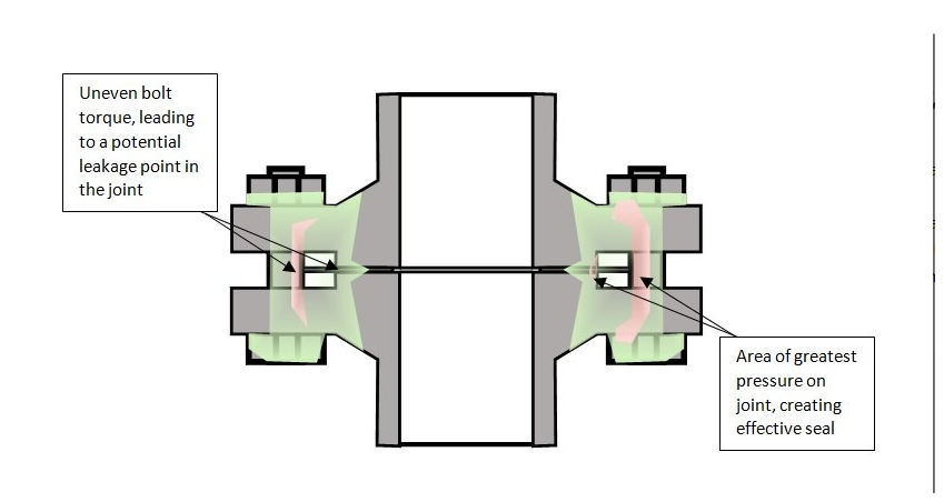 GASKET FAILURES AND MATERIALS